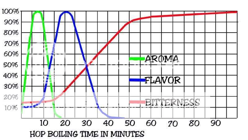 Hop experiment gone wrong.... | Homebrew Talk - Beer, Wine, Mead ...